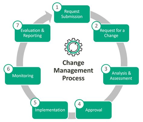 ITIL Change Management Herausforderungen und Lösungen