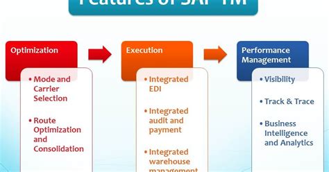 Sap Transportation Management Sap Tm Online Training Overview Of Sap Transportation Management