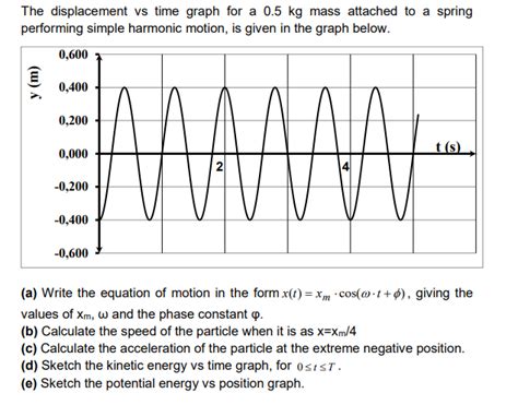 Solved The Displacement Vs Time Graph For A Kg Mass Chegg