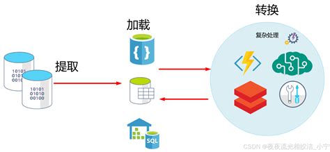数据中台建设之数据汇聚与数据交换 Csdn博客