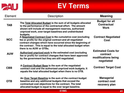 Ppt Performance Measurement Baseline Pmb Development And Analysis Powerpoint Presentation