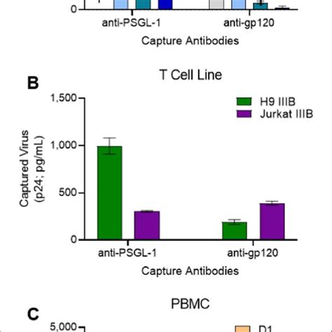 Semi Quantitative Comparisons Of Virion Incorporated Psgl 1 And Gp120