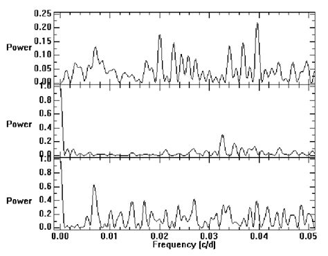 A Top DFT Power Spectrum Of The One Day Means Of The Positive Download Scientific Diagram