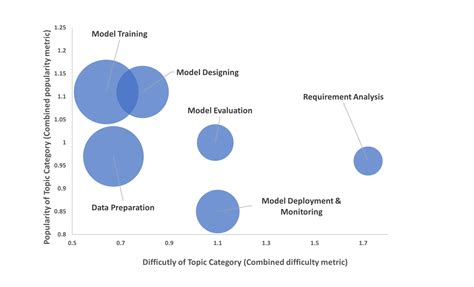 Challenges And Barriers Of Using Low Code Software For Machine Learning