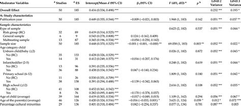 Results For The Moderator Analyses Download Scientific Diagram