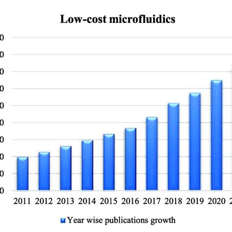 Year Wise Publications Growth In Regard To Low Cost Microfluidics From