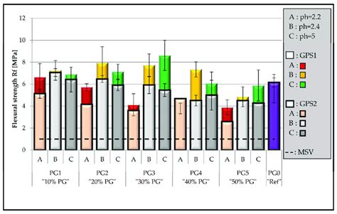 Variation In Flexural Strength Of Plaster Under Different Plans