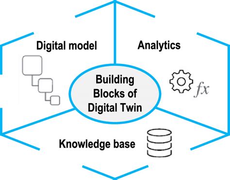 essential building blocks of the proposed digital twin model