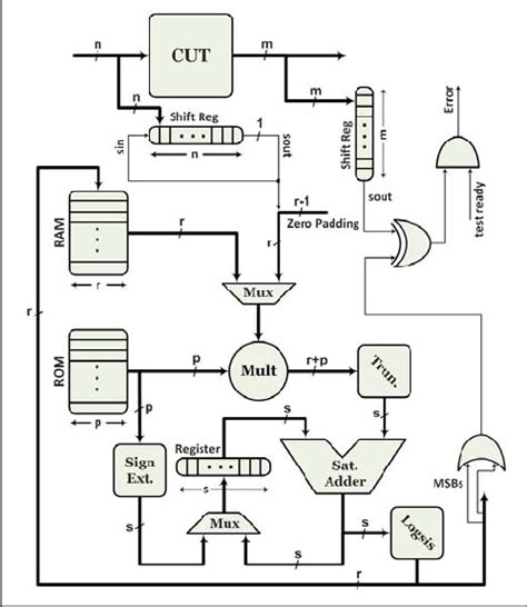 Dath Path Of The Proposed Bist Architecture Download Scientific Diagram