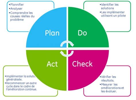 Pdca The Lean Six Sigma Company