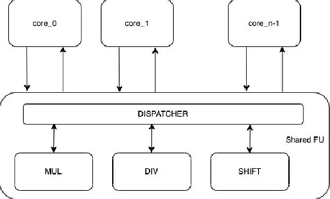 the sharing functional units among multiple cores download