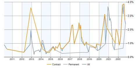 Network Virtualisation Contracts In Milton Keynes Co Occurring Skills