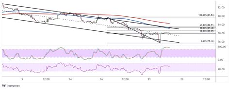 Wti Crude Oil Price Analysis For Nov 22 2022