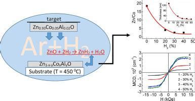 Co Al Zno Zno Materials Science And