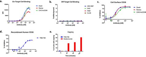 Epitope Mapping Of F11a On Cd38 Crystal Structure Of The Cd38 F11a