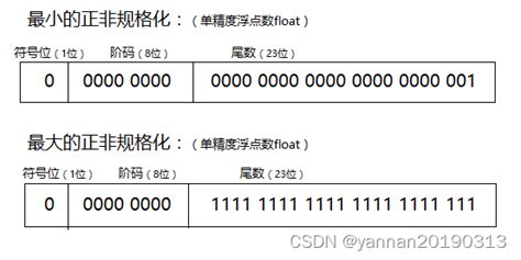 浮点数：二进制表示（ieee标准），舍入，加减运算，类型转换（int、float、double之间）浮点数的二进制表示 Csdn博客