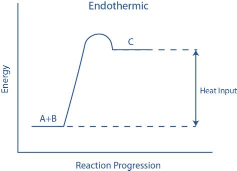 Heat Of Reaction Graph