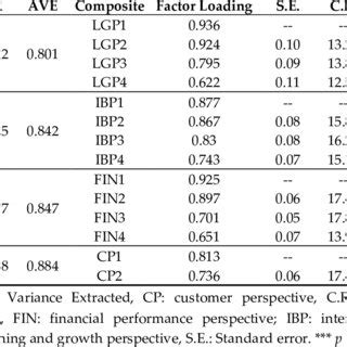 Convergent Validity Download Table