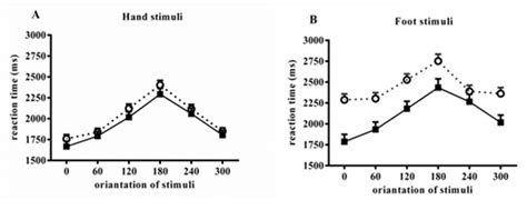 Reaction Time Ms Is Represented At Different Stimulus Orientations In