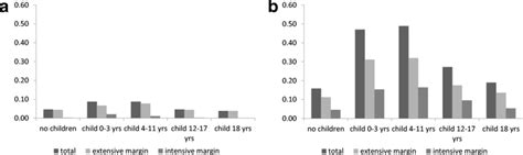 Couples Where Both Partners Have A Labour Supply Choice A Men B Women Download Scientific