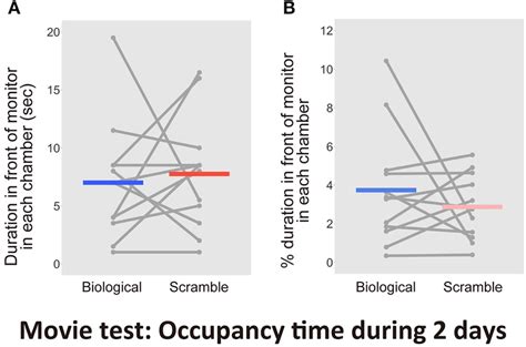 Results Of The Time Spent In Front Of Each Monitor Including Download Scientific Diagram