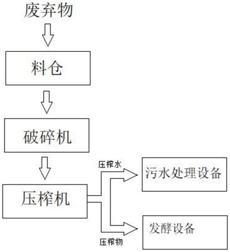 一种果蔬尾菜废弃物原位减量和压榨废水处理系统的制作方法