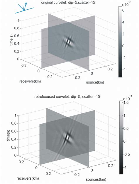 Original Subsurface Data Curvelet Top Corresponding With 5 O Dip Download Scientific