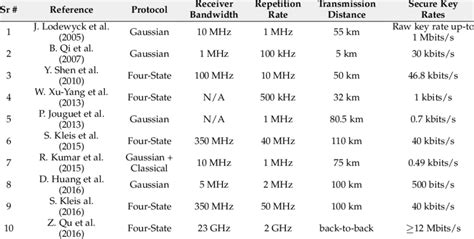 Overview Of Recent Cv Qkd Demonstrations Download Table