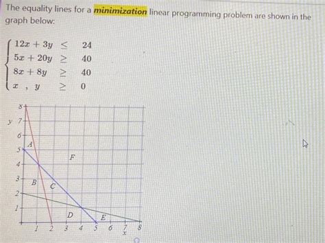Solved The Equality Lines For A Minimization Linear Chegg