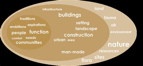 Concept Of Environment Including Intangible Dark Tangible And Download Scientific