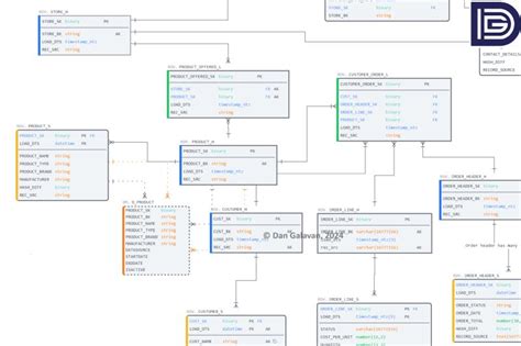 dan galavan on linkedin datamodeling dataarchitecture dataquality datagovernance…