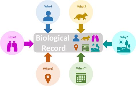 Data Quality Biological Recording