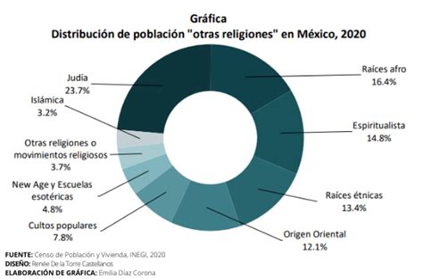 Gráficas Diversidad Religiosa En México Hacia Una Cultura De Pluralismo