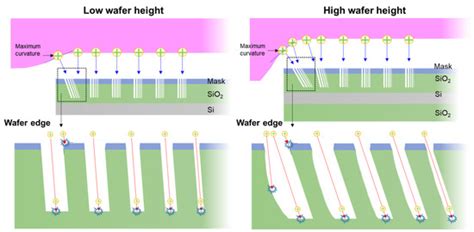 Characterization Of An Etch Profile At A Wafer Edge In Capacitively