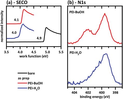 A Seco Spectra To Determine The Work Function For Bare Pedotpss And