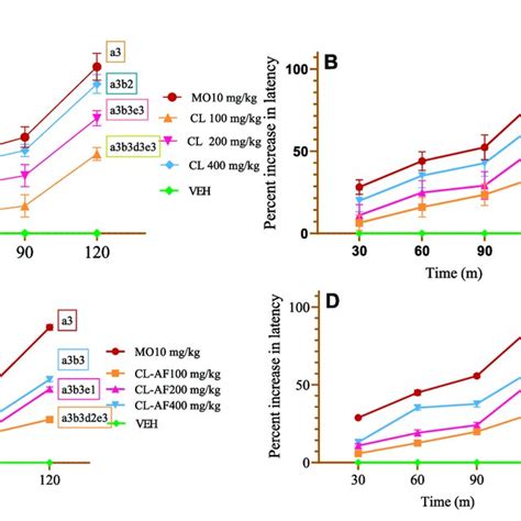 Antinociceptive Effect Of Crude Extract And Solvent Fraction Of