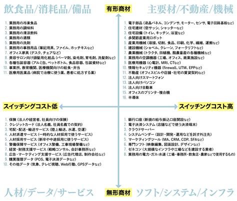 B2b商材、商談前に取引先はほぼ絞り込まれている 購買関与者4500人調査の考察 ウェブ電通報