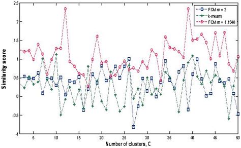 Clustering Results Obtained Using K Mean And Fcm Algorithms Three