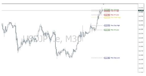 Previous Candle Hi Lo Mt4 Indicator