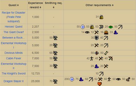 Osrs Smithing Guide 1 99 Fastest Profitable Methods