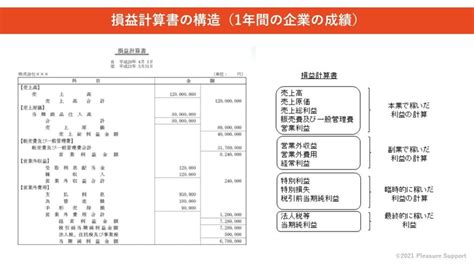 （法人営業マンなら知っておきたいこと Vol25） 【税引き前当期純利益について】 法人保険募集人のプラットフォームー株式会社hello Base