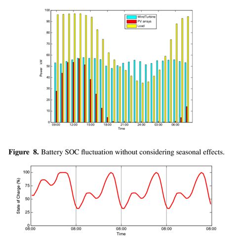 Hourly Average Output Power Of Wind Turbines And Pv Arrays And The