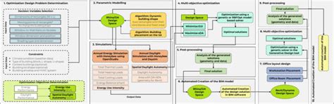 Design Workflow Of Generation Optimization And Automated Creation Of A