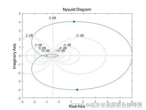 【自动控制原理】实验6 基于matlab控制系统的根轨迹及其性能分析 7 系统频率特性及稳定性分析 8 系统频率特性及稳定性分析（上海理工大学