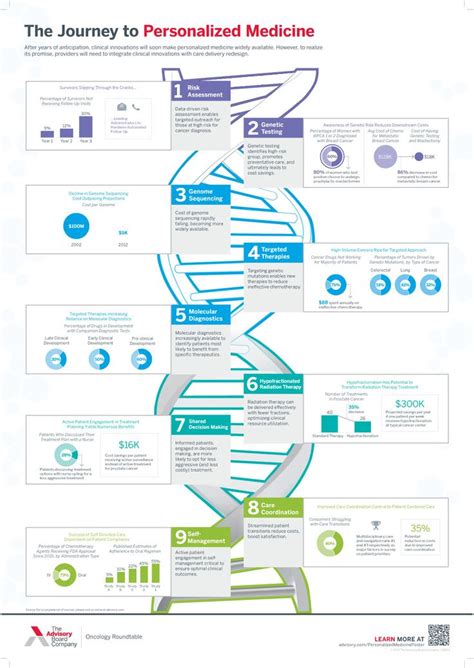 The Journey To Personalized Medicine Personalized Medicine Infographic Health Medical Marketing