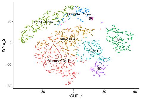 6 Feature Selection And Cluster Analysis Analysis Of Single Cell Rna