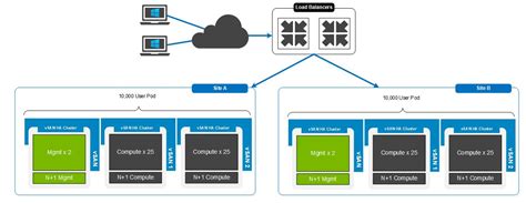 Scaling Guidelines Vdi Design Guide—citrix Virtual Apps And Desktops On Vxrail And Vsan Ready
