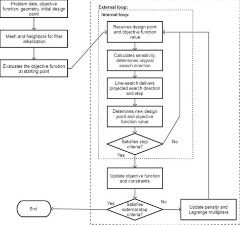 Flowchart Of The Optimization Procedure Using The Augmented Lagrangian