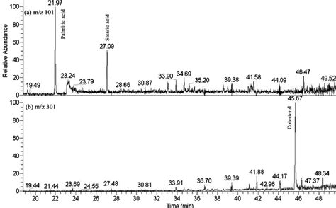 Gc Ms Chromatogram On Selected Ions M Z 101 Palmitic And Stearic