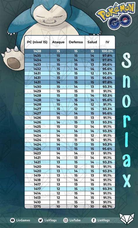 Snorlax Pokemon Go Mejores Ataques Snorlax Pokepedia Pro